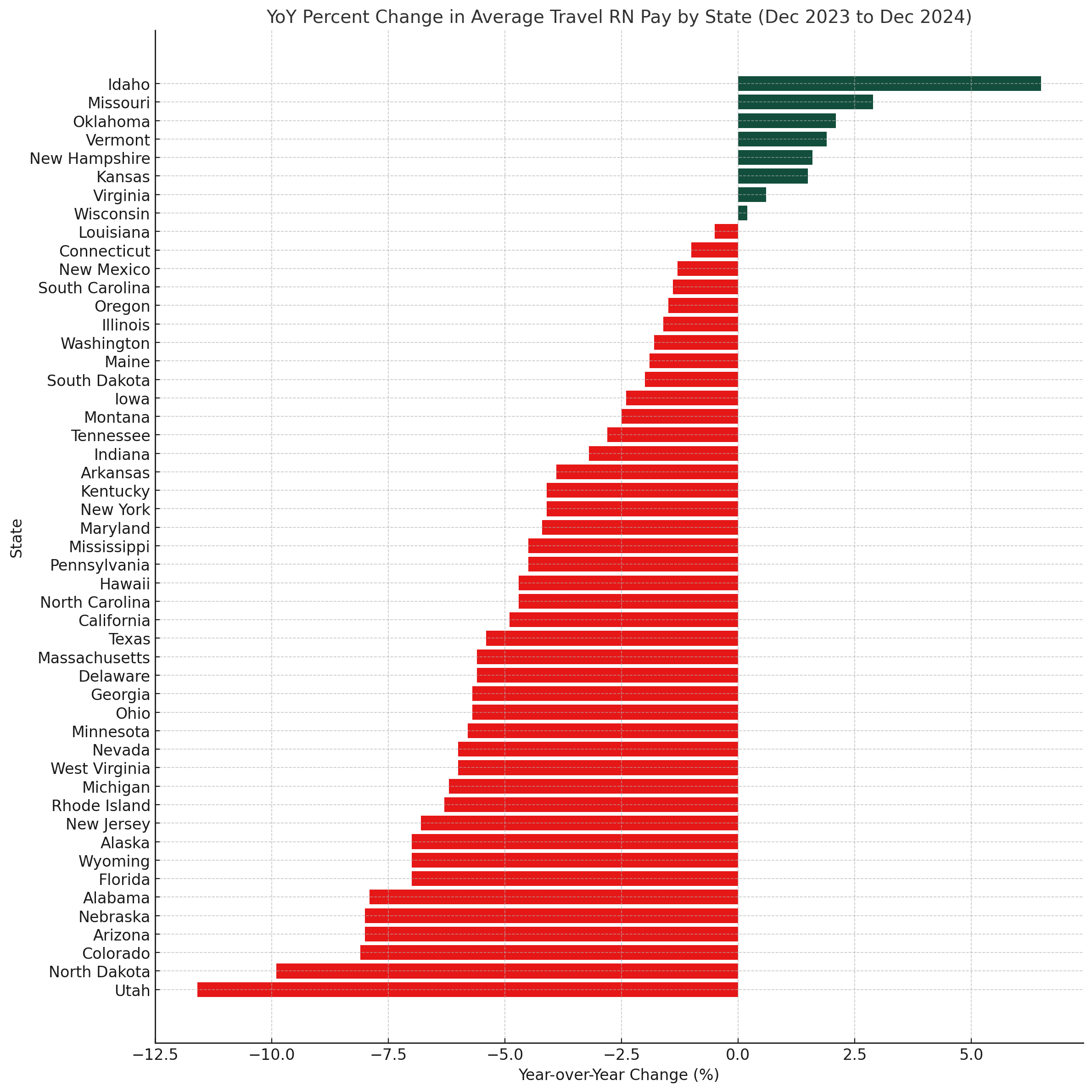 Year-in-Review: A Look Back at 2024 Travel Nursing Salary Trends